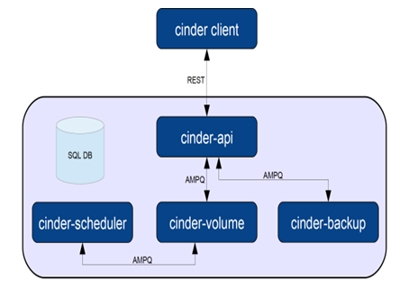 What is OpenStack- Cinder Block storage?